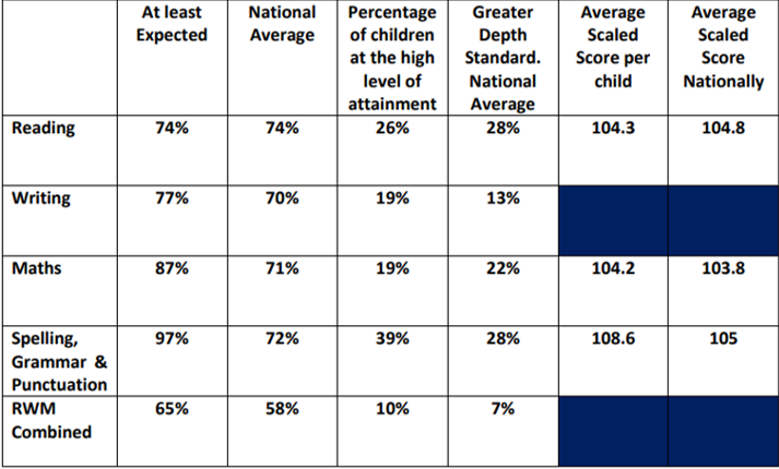 Assessment Results - Belthorn Academy Primary School
