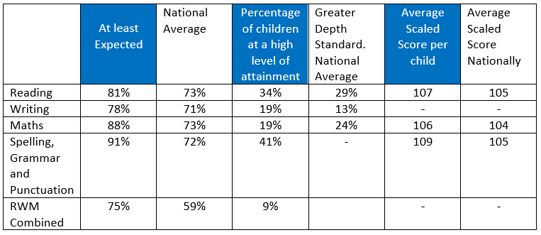 Assessment Results - Belthorn Academy Primary School